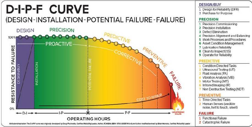 D-I-P-F CURVE – Predictive Maintenance Technology L.L.C.